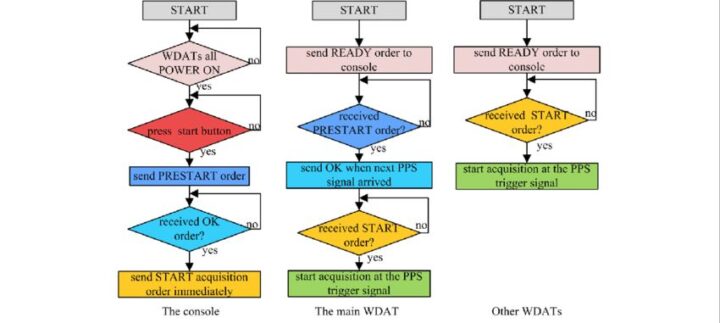 5 Tips for Developing Creativity and Thinking Skills with Flowcharts